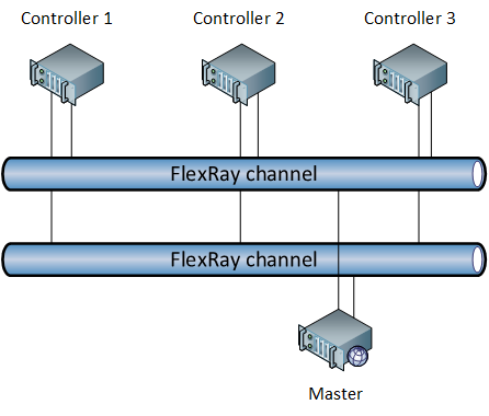 FlexRay · Basics on Industrial Protocols