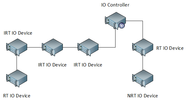 Profinet IO · Basics on Industrial Protocols